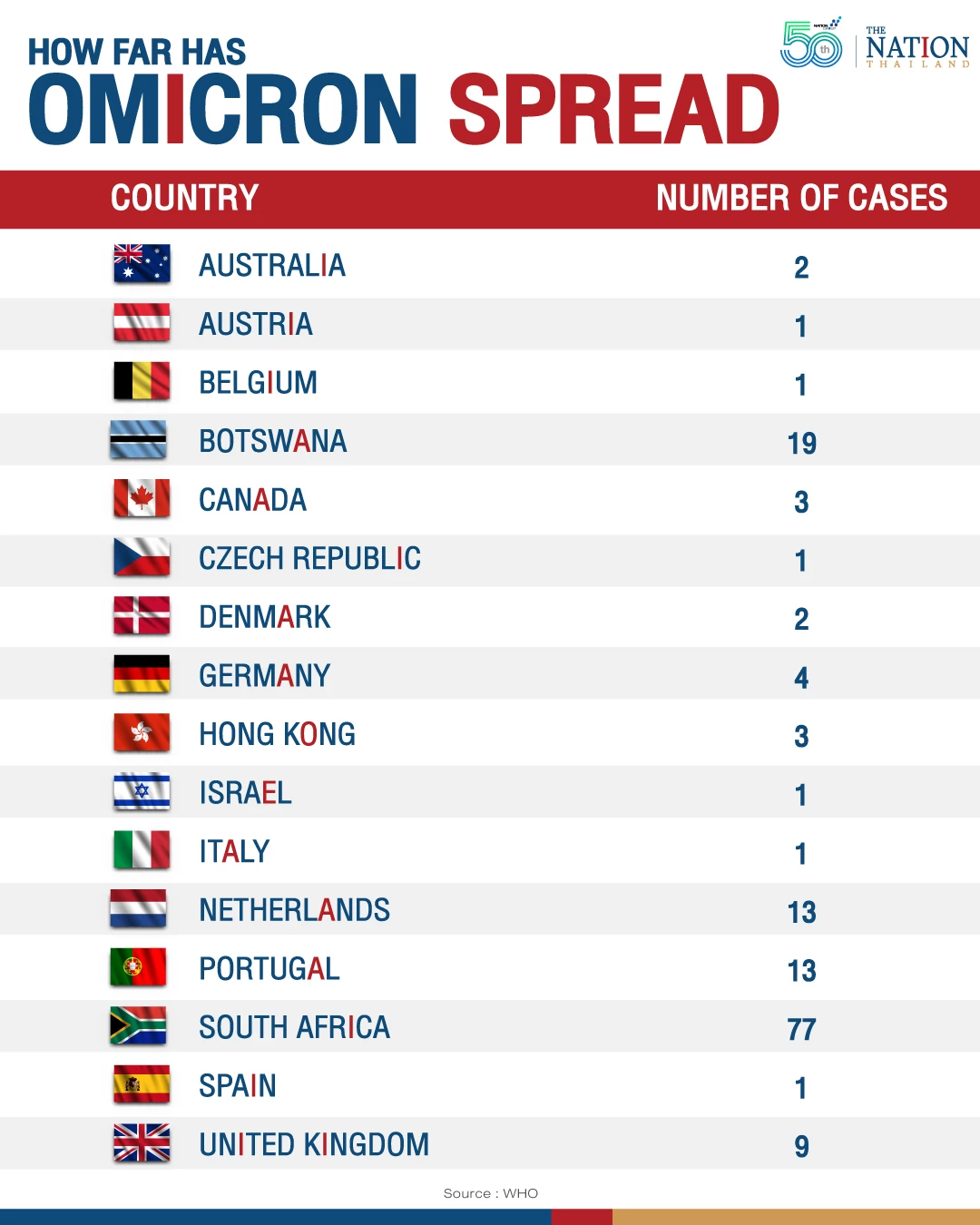 Tracking the spread of Omicron variant