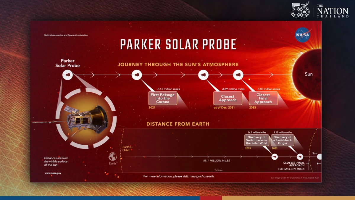 NASA begins its new discoveries on solar atmosphere for the first time ...