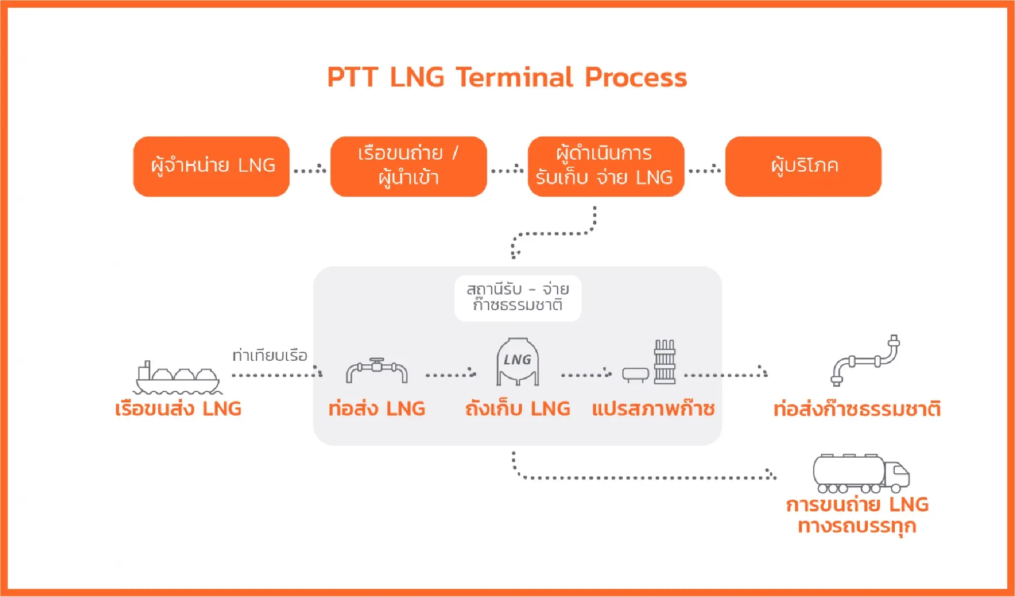 BGrimm Power signs deal to use PTT terminal for processing LNG