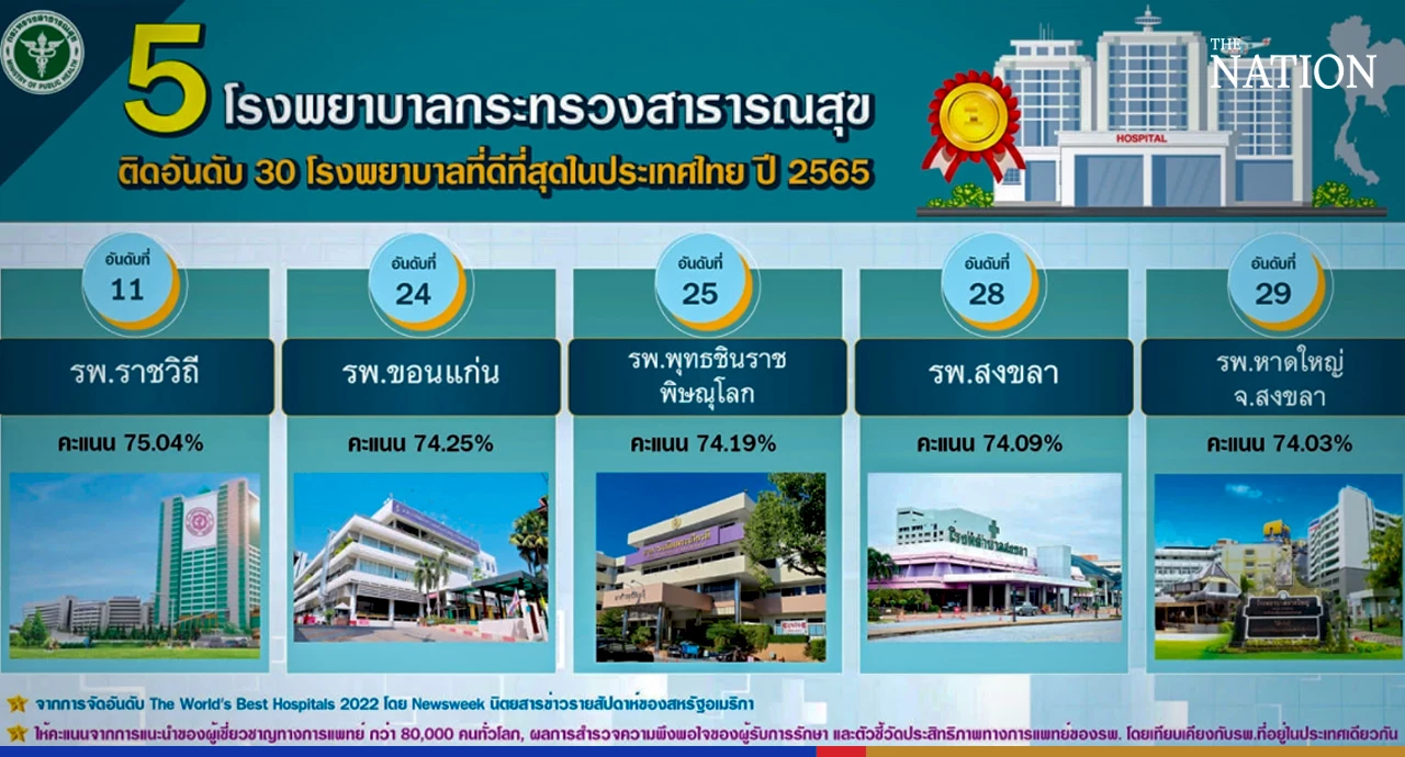 5 Public Health Ministry hospitals make it to list of top 30 in Thailand