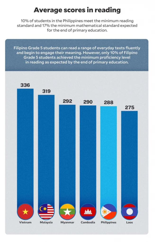 Philippines Rank 2nd To Worst In Grade 5 Students Reading Math Skills Philippines Rank 2nd To Worst In Grade 5 Students Reading Math Skills