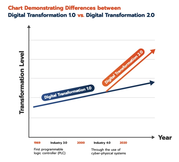 Introduction to the DIGITAL TRANSFORMER