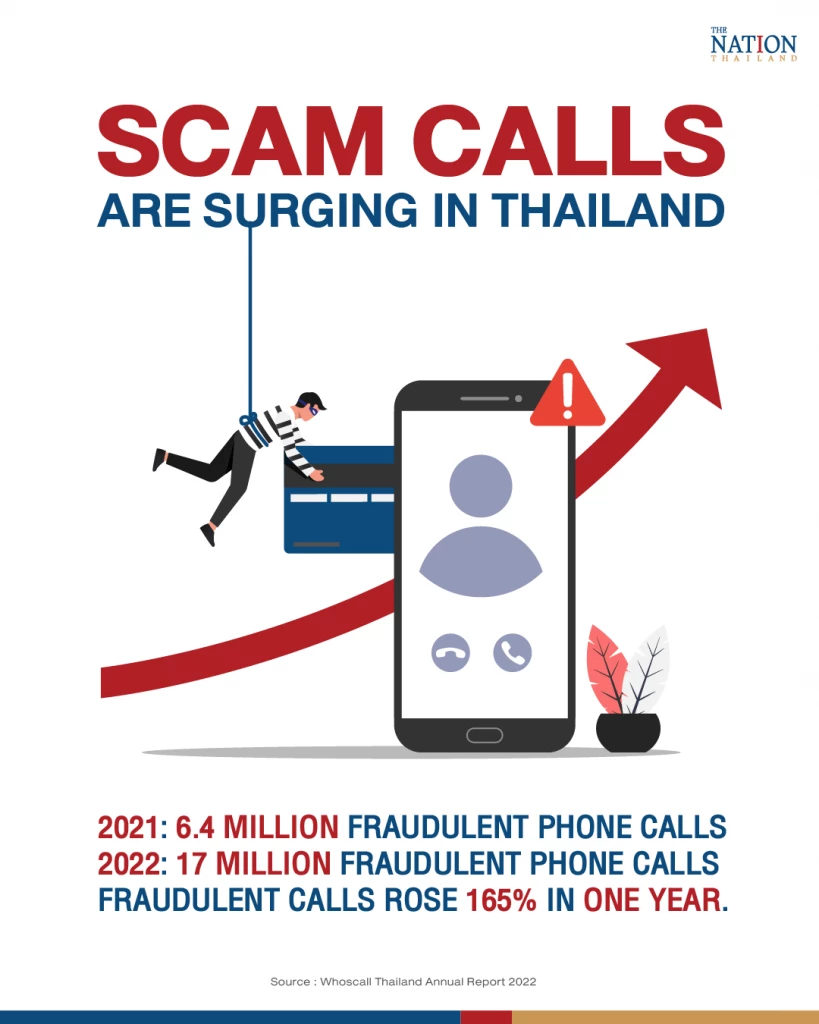Alarming increase in scam calls found in Thailand