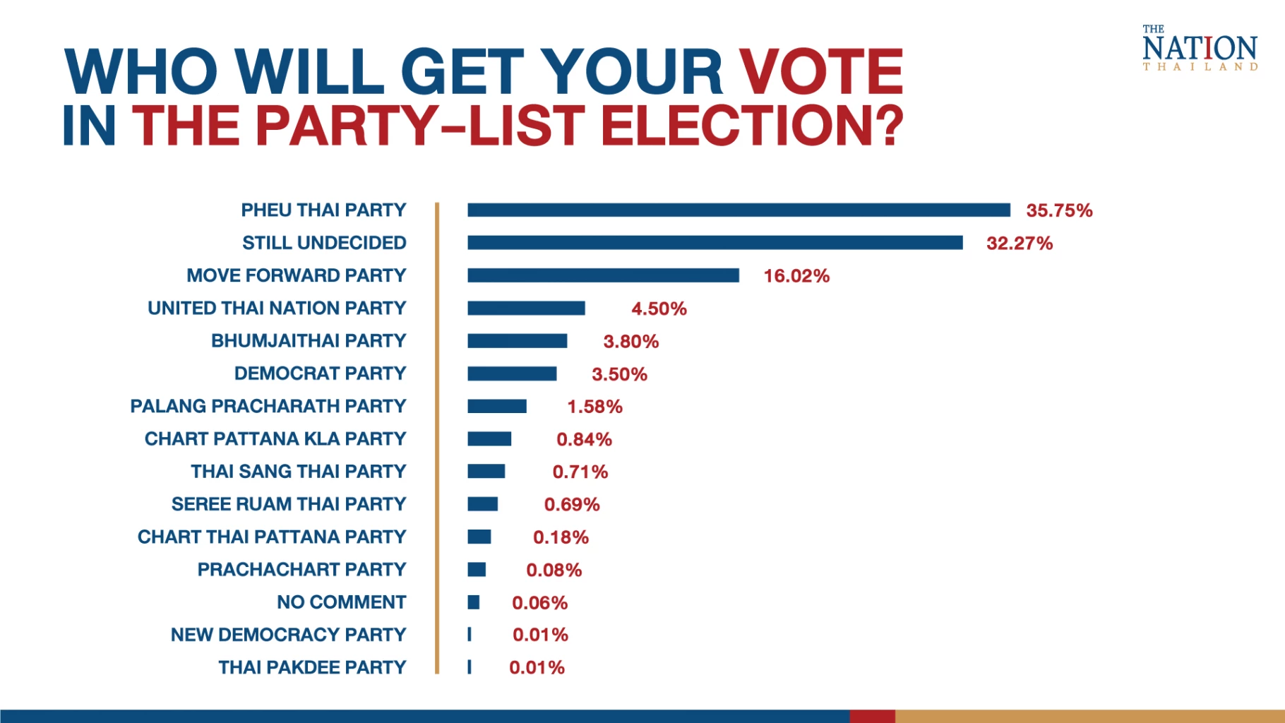 First Nation Poll survey finds Pheu Thai ahead, but still short of a landslide victory