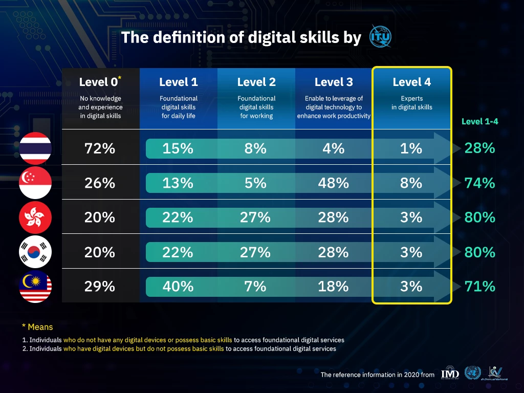 Thailand has only 1% of digital skills experts