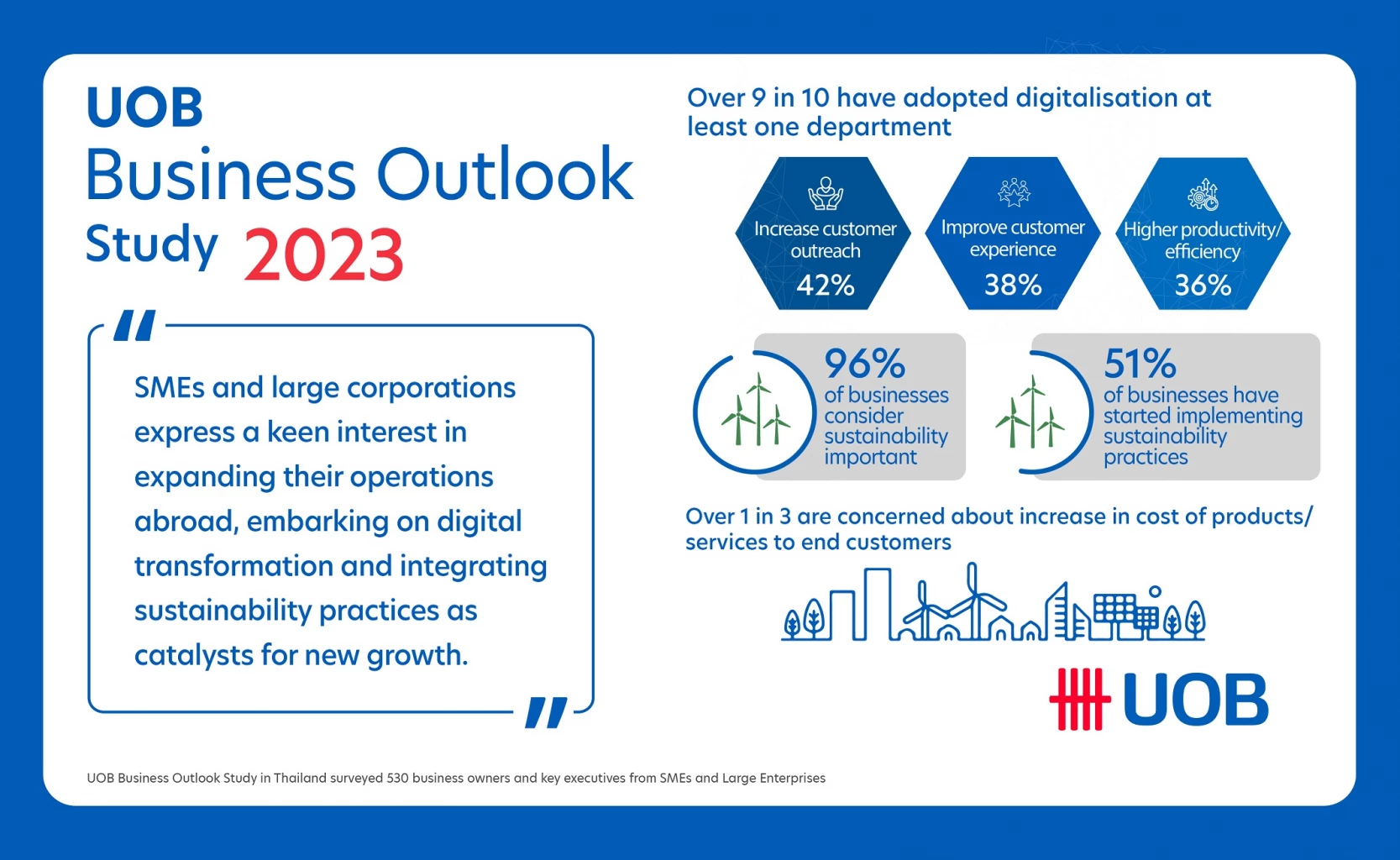 Three quarters Thai Companies Have a Positive Outlook for 2023: UOB Study