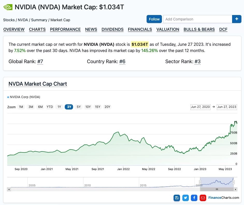 Case study: Nvidia, a $1 trillion company, from chip maker to the world ...
