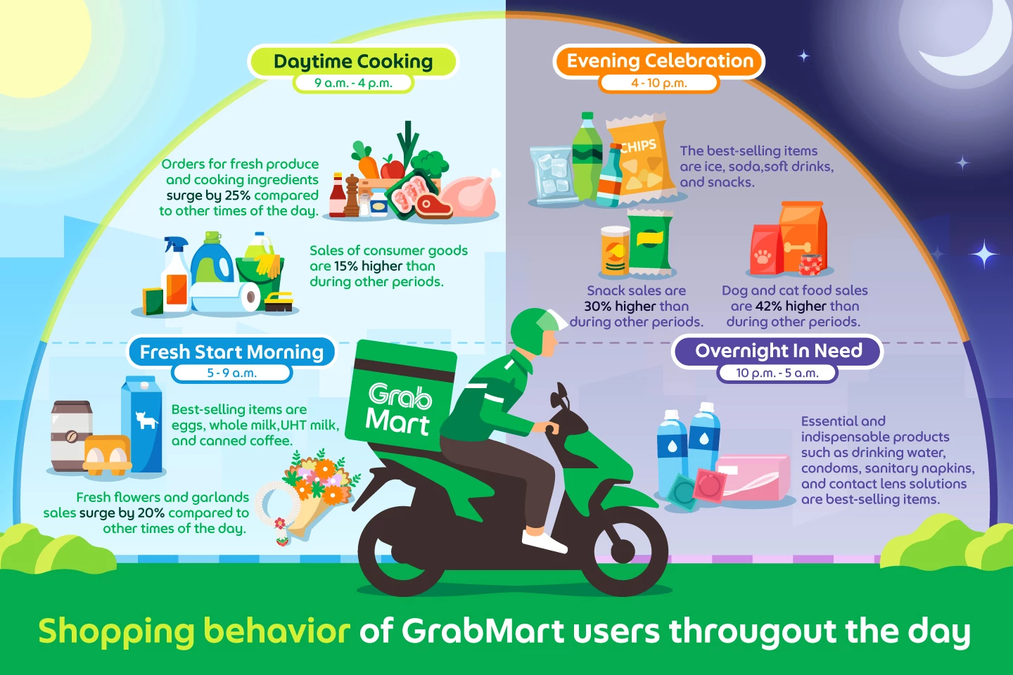 GrabMart unveils Quick Commerce shopper insights