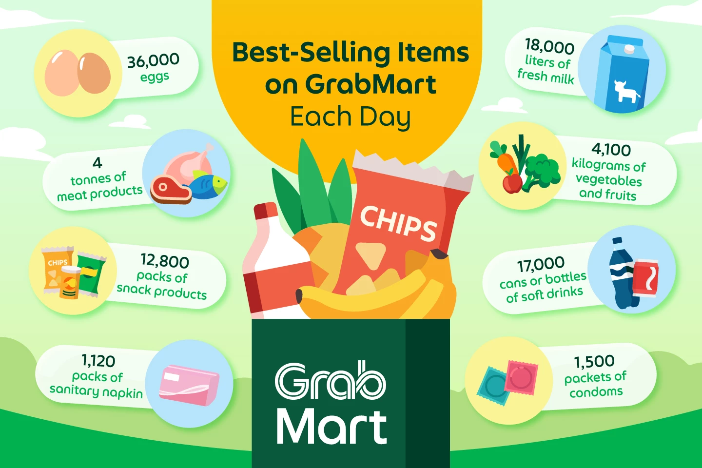 GrabMart unveils Quick Commerce shopper insights