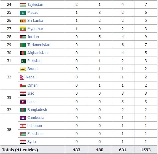 Thailand brought home 12 gold medals from the Asian Games in Hangzhou