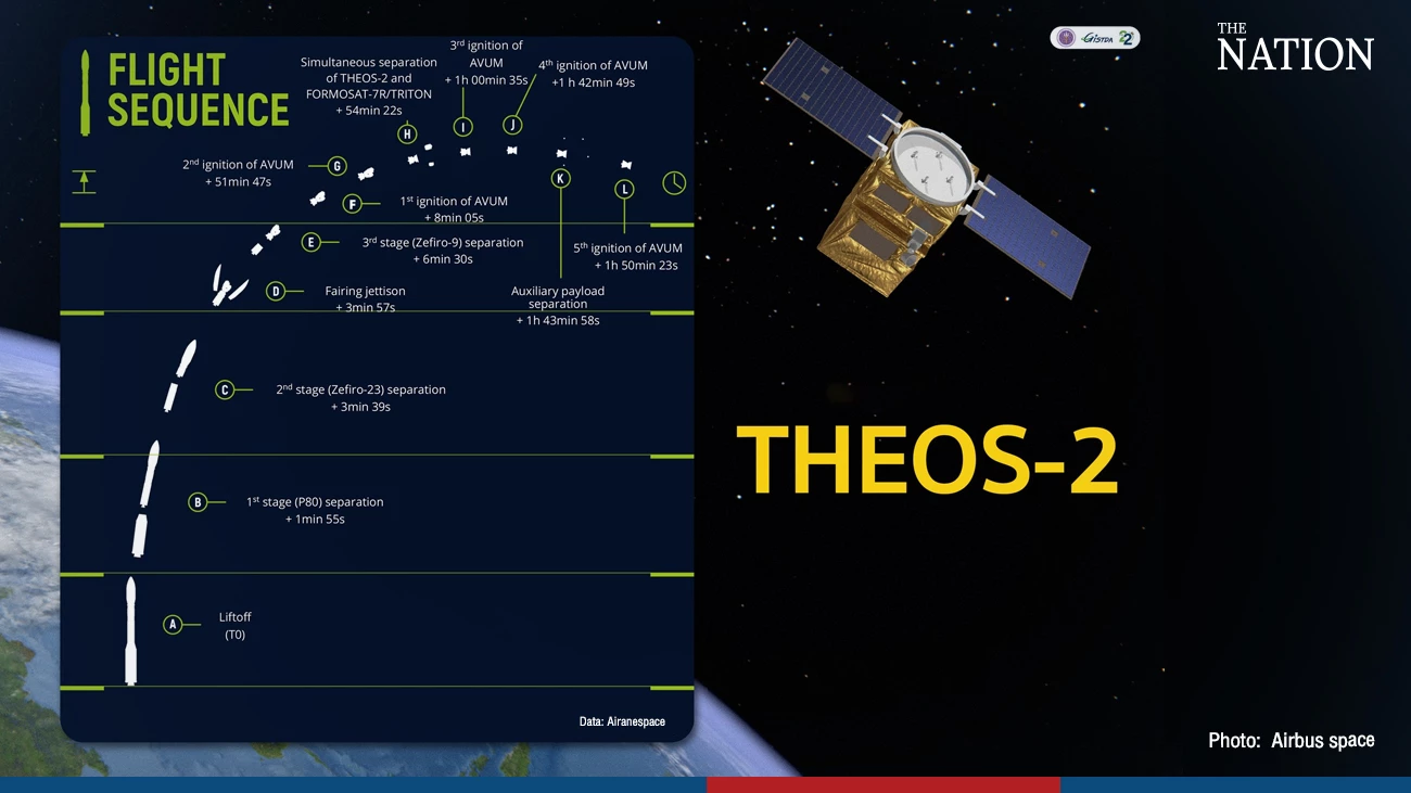Thailand’s Theos-2 satellite successfully shoots into space