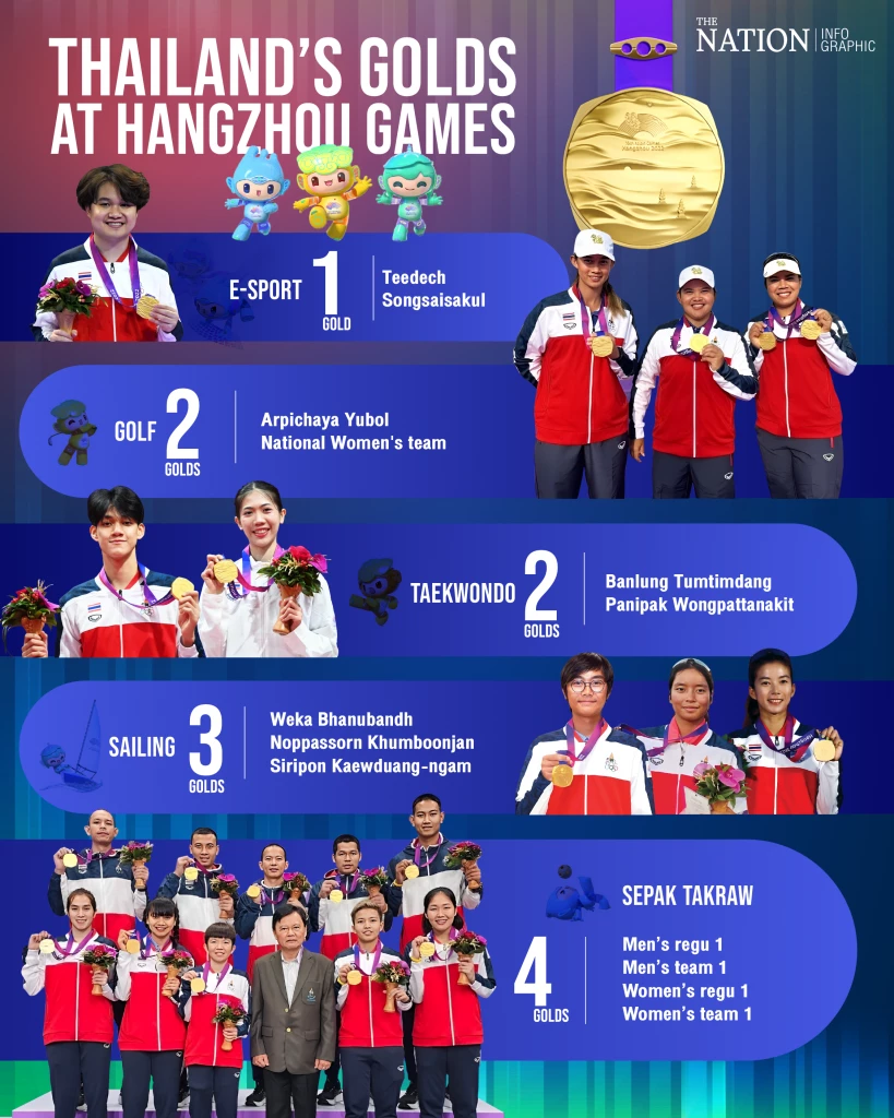 Thailand brought home 12 gold medals from the Asian Games in Hangzhou