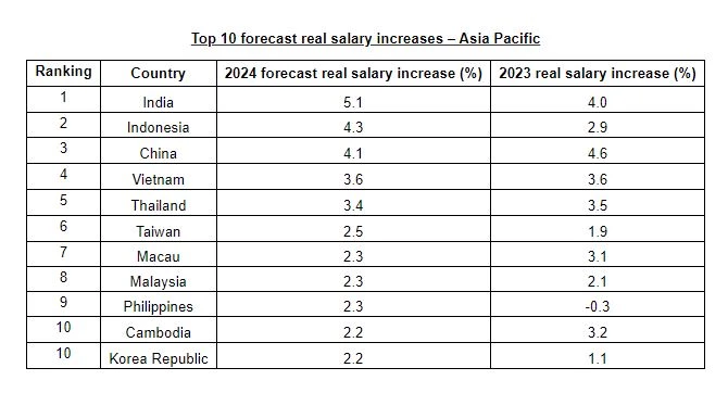 APAC sees the world's highest real salary increases in 2023