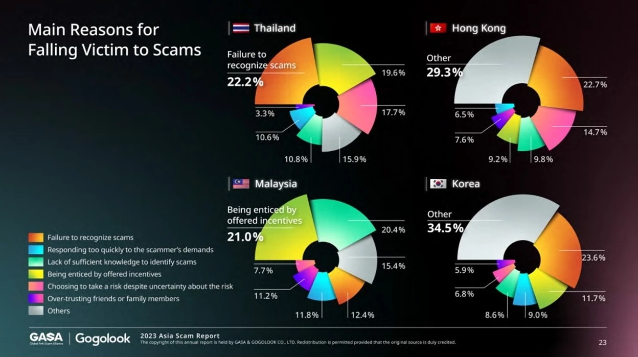 Asia Scam Report 2023: Thailand highest in Asia for phone scams