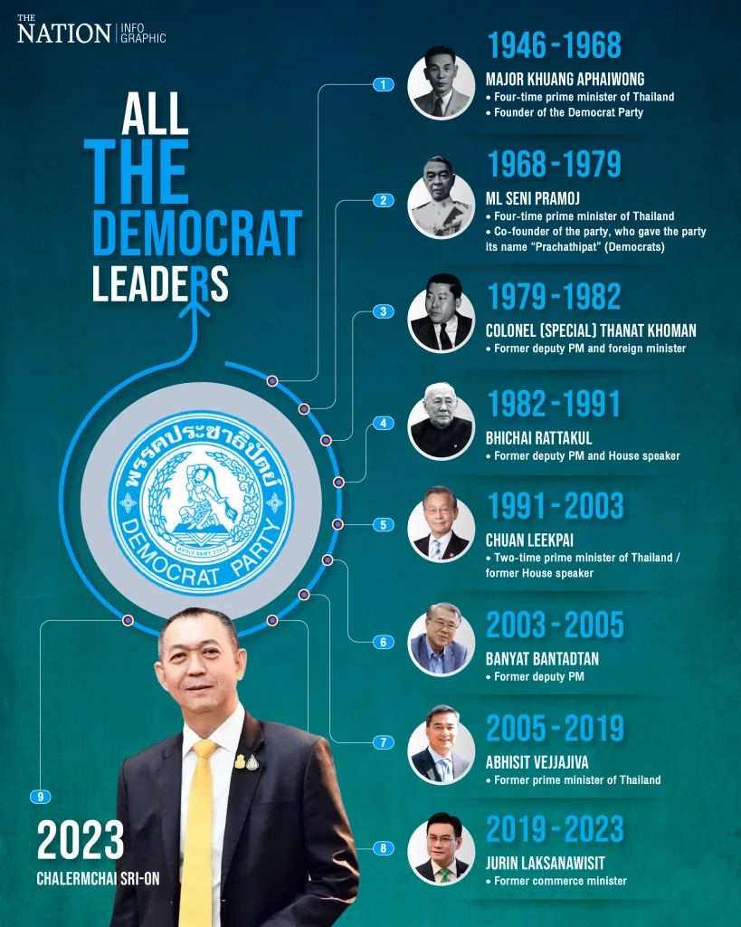 Chalermchai elected Democrat Party leader