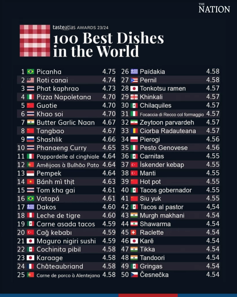 5 Thai dishes among 100 ‘best dishes in the world’