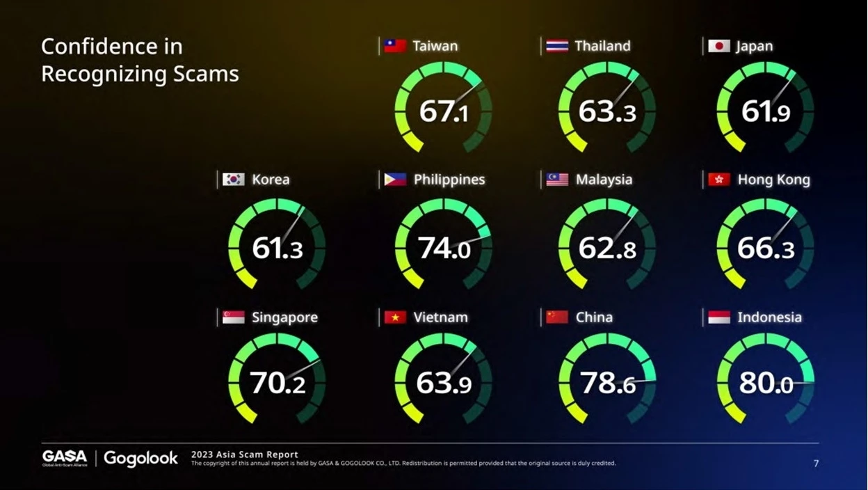 Asia Scam Report 2023: Thailand highest in Asia for phone scams
