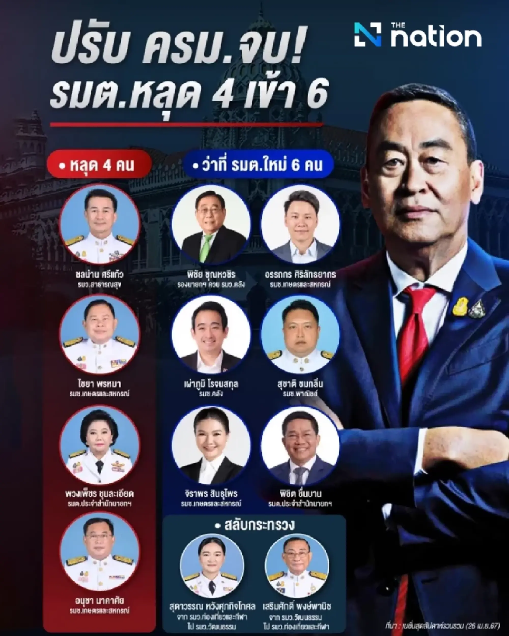 Srettha’s Cabinet sees six new faces, while four ministers shown the exit