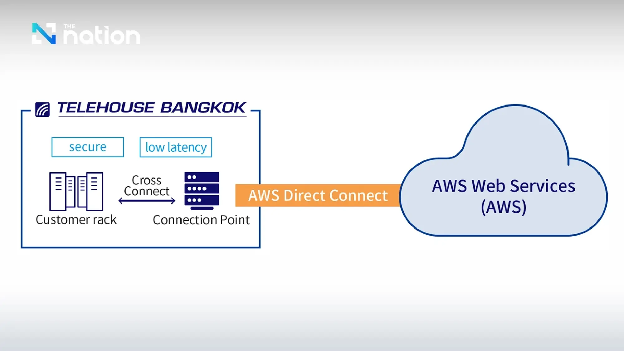 AWS Direct Connect location is now available at Telehouse Bangkok, Thailand