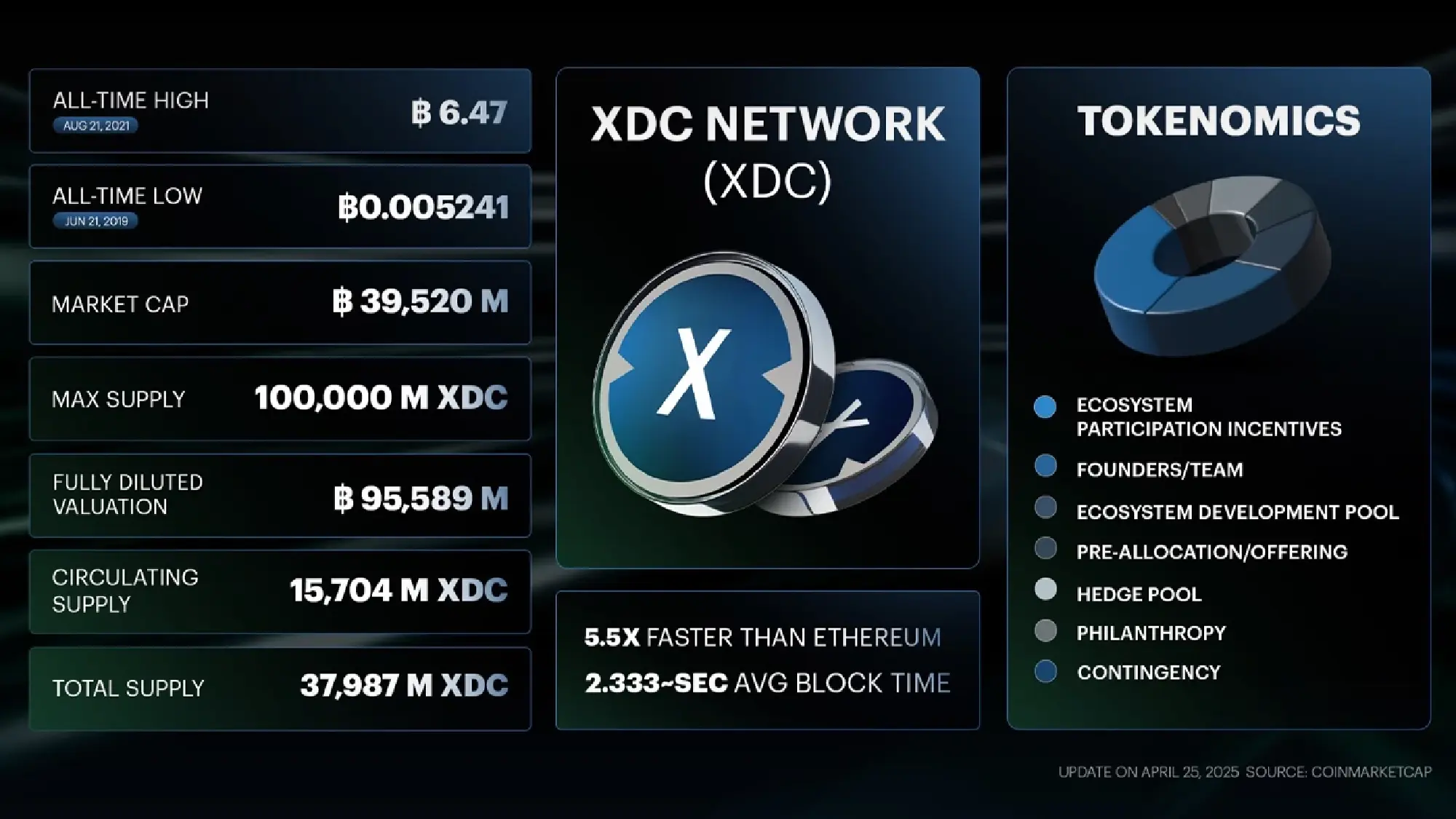 Bitkub Exchange hosts its major event, 'Bitkub Vision Day,' officially launching XDC coin ...