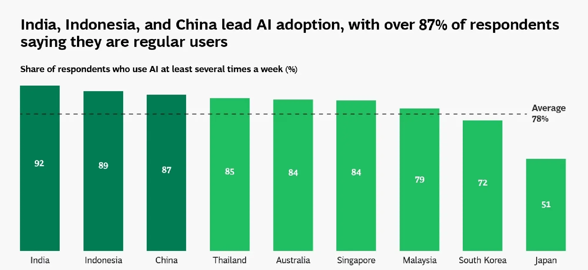 APAC Leads Global AI Adoption But Grapples With Job Fear