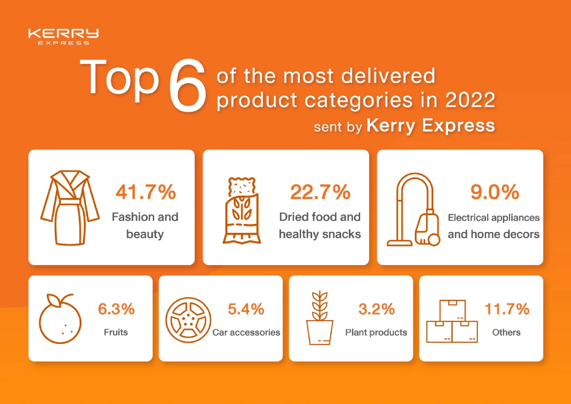 Kerry Express Reveals Top 6 "Most Delivered Products in 2022"